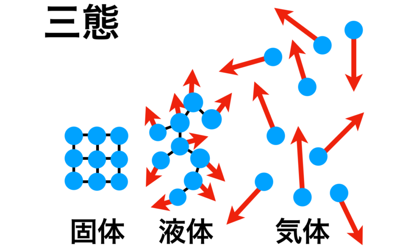 3態と状態変化(水の状態変化1) 色と形で気象予報士!