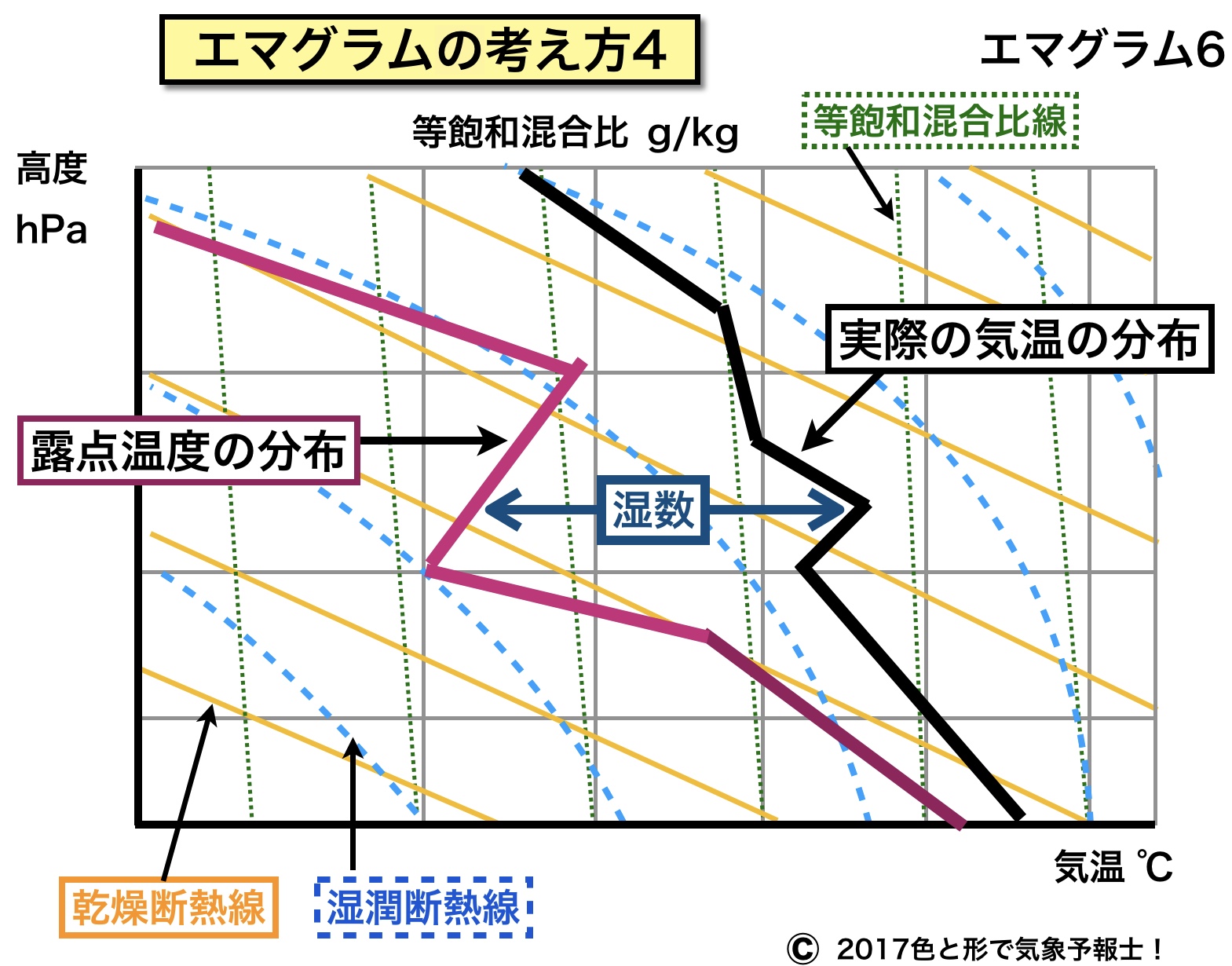 エマグラム入門2（CAPEとCIN) | 色と形で気象予報士！